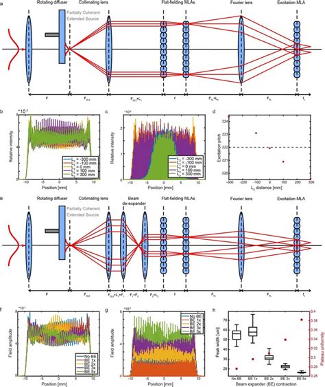 Optimization Of Design Parameters Using The Extended Simulation Download Scientific Diagram