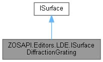 ZOSAPI Editors LDE ISurfaceDiffractionGrating Interface Reference