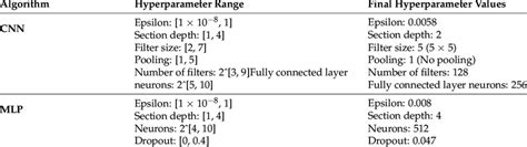 neural network hyperparameter values used in the final tuned gender