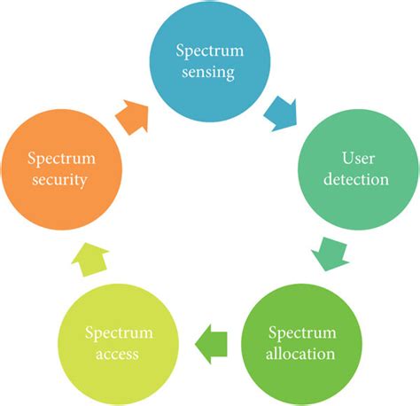 Proposed Spectrum Allocation Technique Download Scientific Diagram