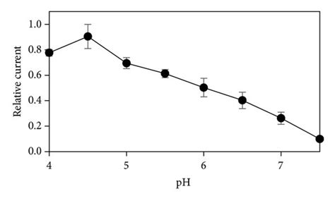 Effect Of Temperature A Ph B And Injection Flow Rate C On The Download Scientific