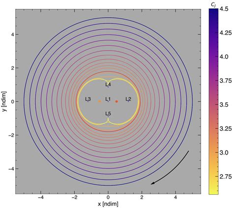 Same As Figure 3 But For Prograde Periodic Orbits Trajectories Far Download Scientific