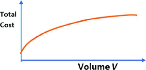 5 Minimum Cost Function Derived From The Solution Of The Minimum Cost Download Scientific