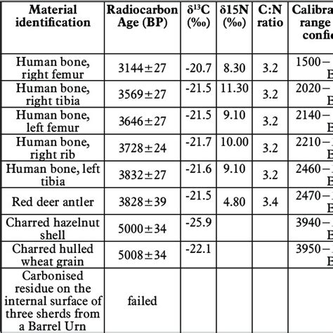 Radiocarbon Dates The Posterior Density Estimates Derive From The