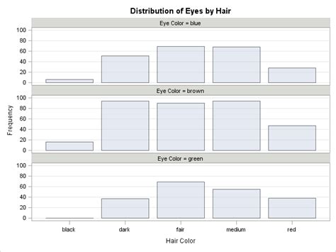 Sas Frequency Plot