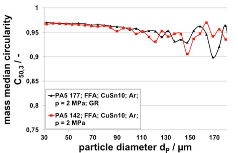 Circularity Versus Particle Diameter For The Ffa Powders With And Download Scientific Diagram