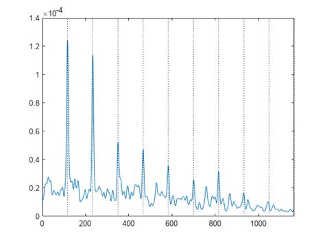 Compute Envelope Spectrum Of Vibration Signal Matlab And Simulink