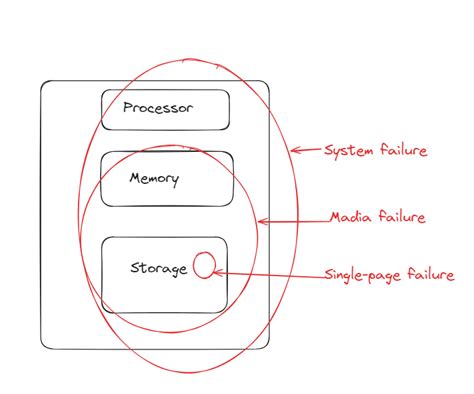 Database Logging And Recovery Interview Questions By Ziqi Liao Medium