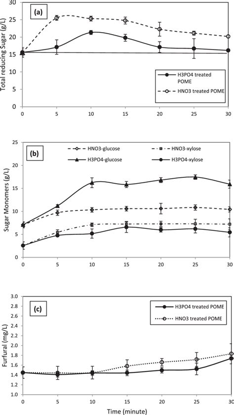 E Concentrations Of A Total Reducing Sugars B Xylose And Glucose
