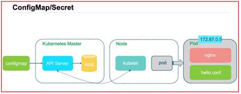 云原生专题 39 ：k8s 核心概念 存储抽象 Pod配置文件的挂载configmapconfigmap Mount Csdn博客