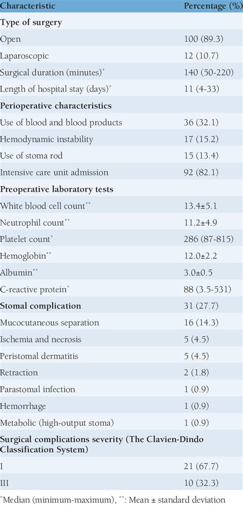 Preoperative Intraoperative And Early Postoperative Characteristics