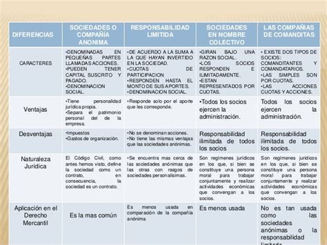 Tipos De Sociedades Mercantiles En Mexico Cuadro Comparativo