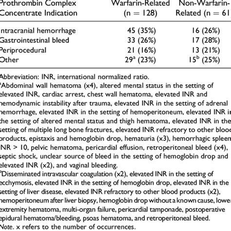 Pdf The Use Of 3 And 4 Factor Prothrombin Complex Concentrate In Patients With Elevated Inr