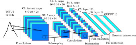 A Visual Representation Of Lenet 5 Adapted From [lbbh98 Fig 2] An Download Scientific