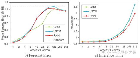 时序预测篇 SegRNN阅读笔记 知乎