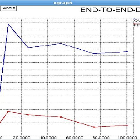 A Average End To End Delay In Multicast Transmission Download