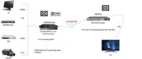 china sd and hd mpeg 2 h 264 encoder suppliers manufacturers factory