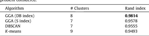 Table 1 From A New Grouping Genetic Algorithm For Clustering Problems