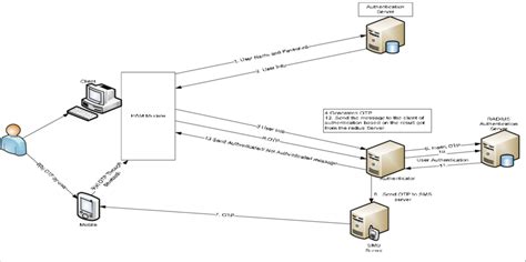 Mobile Based Authentication System For Linux Workstation Logon