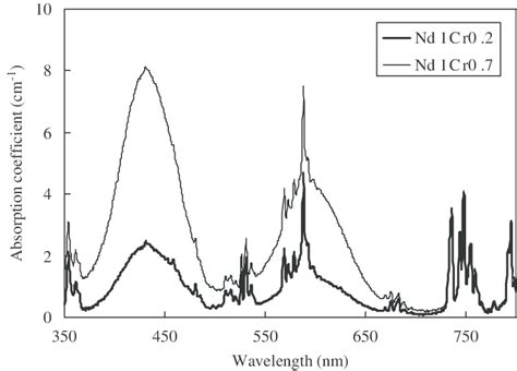 Absorption Spectra Of The 1 0 At Nd 0 2 And 0 7 At Cr Codoped Yag