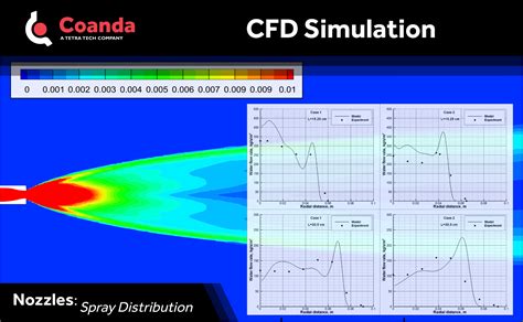 Cfd Modeling Nozzle Spray Distribution Coanda Research And Development