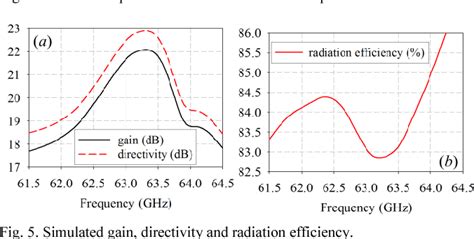 Figure 5 From High Gain Single Layer Radial Line Slot Array Designed