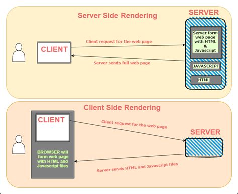Server Side Vs Client Side Rendering What Is Actually Difference Between These Two Renderings