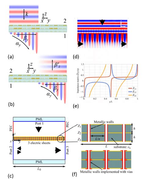 Reprinted With Permission From 51 A Schematics Of A Metasurface Download Scientific