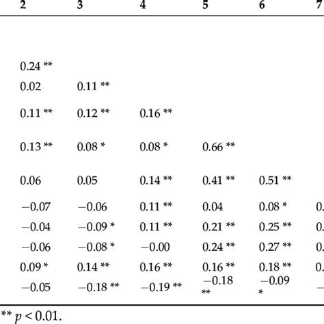 descriptive statistics and correlation coefficients among predictor and
