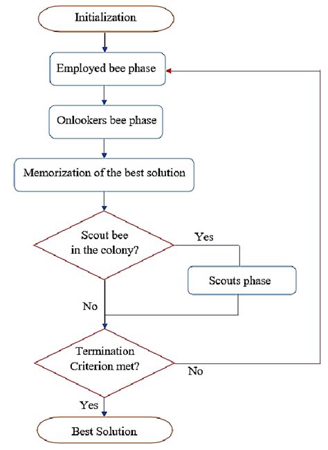Flowchart Of The Basic Model Of The Abc Algorithm Download Scientific