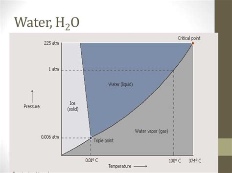 Visualizing The Phase Diagram Of Water A Powerpoint Presentation