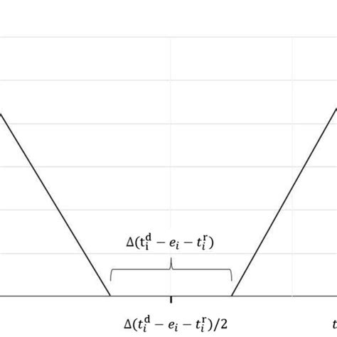 An Illustration Of The Penalty Function Used In The Centre Task