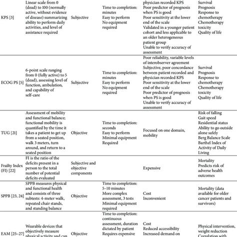 PDF Moving Beyond Karnofsky And ECOG Performance Status Assessments With New Technologies