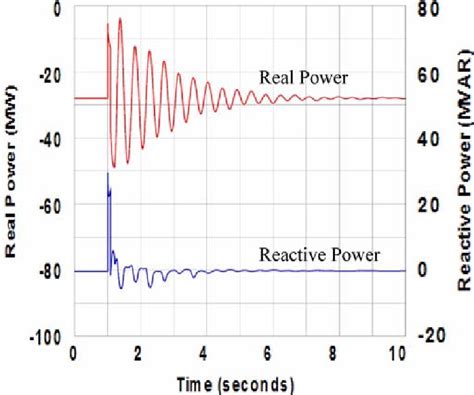 Real And Reactive Power Of The Motor For The Case Of Conventional Power