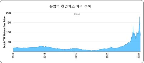유럽의 천연가스 가격추이 위키피디아