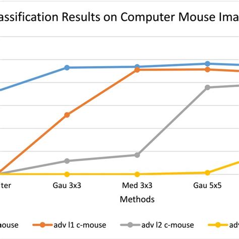 Classification Results On Keyboard And Computer Mouse Images Download Scientific Diagram