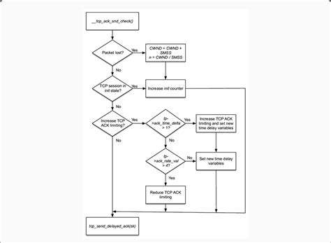 Acknowledgment Limiting Algorithm Download Scientific Diagram
