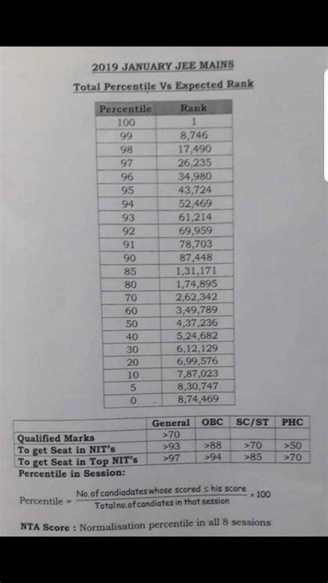 What Difference Could Come In The JEE Mains Paper As It Will Be Conducted By The NTA Quora
