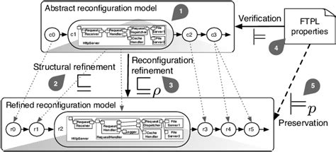 Verification And Preservation Through Refinement Download Scientific Diagram
