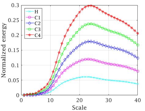 mean energy values of coefficients with the first 40 scales using four