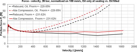 Frictional Force Over Velocity Comparison With Dashed And Without