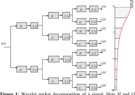 Figure 1 From Design Of Best Wavelet Packet Bases For Spectrum