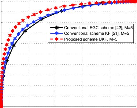 Detection Gain Comparison Between An Equal Gain Combining Egc Kalman Download Scientific