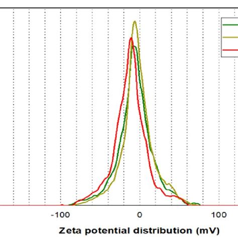 Zeta Potential Distribution For Csnps Download Scientific Diagram