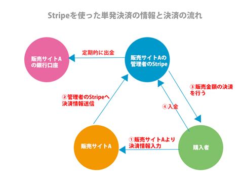 【初級編】laravelでstripeを使って単発決済を実装する takkublog