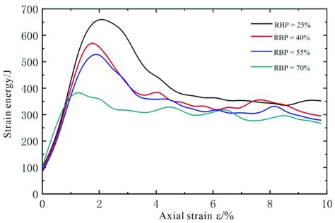 Relationship Between Strain Energy And Strain Download Scientific Diagram