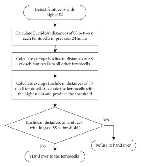Flowchart To Detect A Rogue Femtocell Download Scientific Diagram