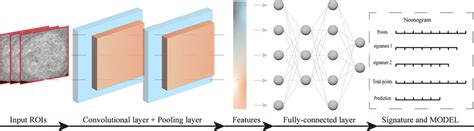 Workflow Of Deep Learning For Model Construction Download Scientific