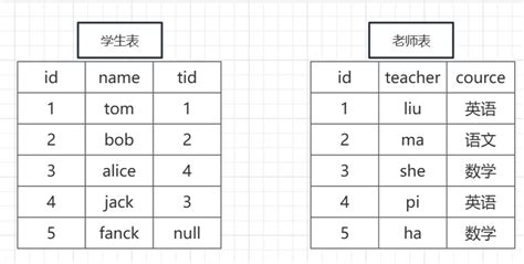 Mysql联表查询之连接和子查询 回忆也交给时间 博客园