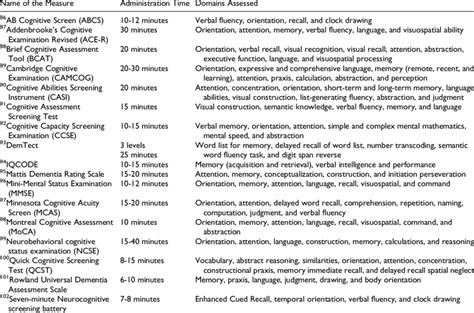 Domain Specific Cognitive Screening Measures Download Table